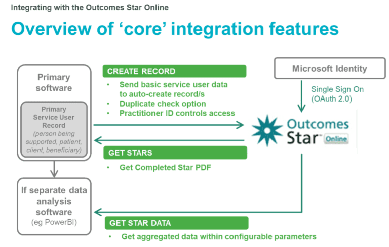Outcomes Stars | Outcomes Star™