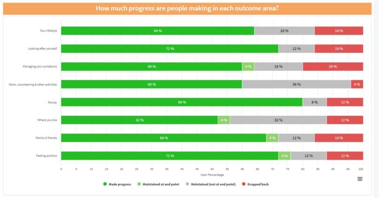 5 Tips for using Star Data in your Reports and Evaluations | Outcomes Star™