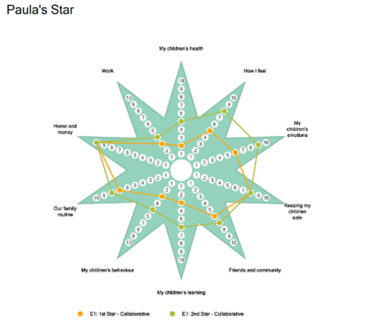 5 Tips for using Star Data in your Reports and Evaluations | Outcomes Star™