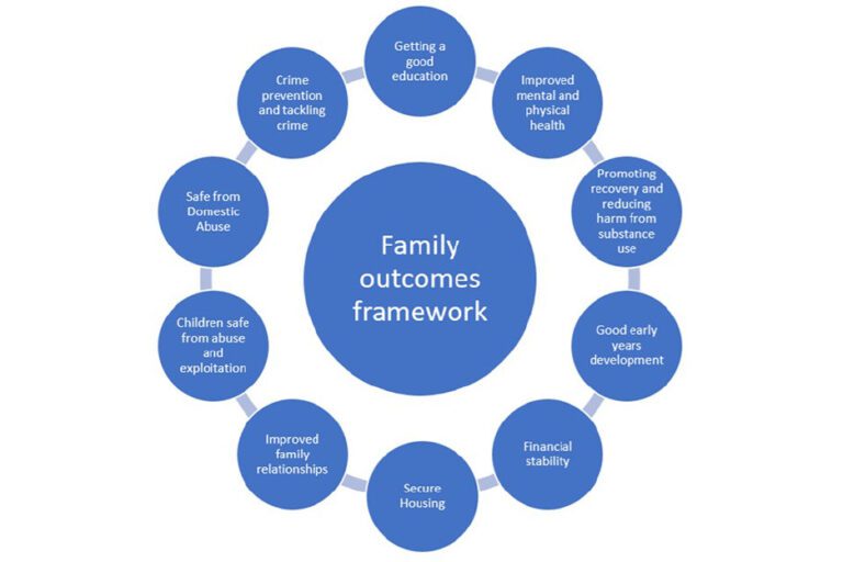 Outcomes Stars | Outcomes Star™